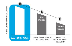 NeoSealer Flo | Zarc4Endo